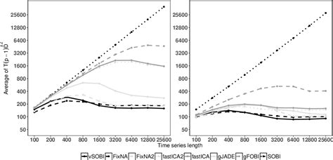 Figure 1 From Ica And Stochastic Volatility Models Semantic Scholar