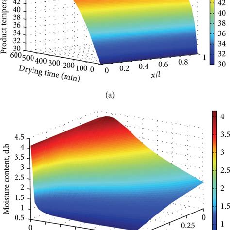 Effect Of Heat Diffusion Coefficient On Temperature And Moisture