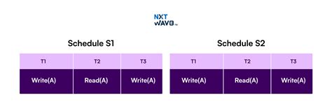 What Is View Serializability In A Database Management System