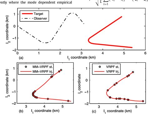 Figure 1 From Multiple Model Target Tracking With Variable Rate Particle Filters Semantic Scholar