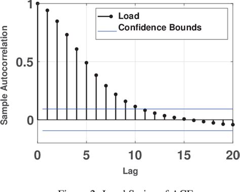 Figure 2 From Short Term Load Forecasting Based On Kalman Filter And Nonlinear Autoregressive
