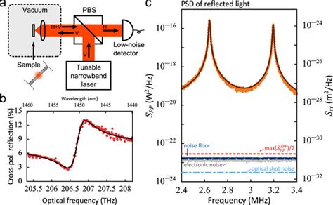 Schematic Diagram Of The Free Space Readout Method Pbs Polarizing Download Scientific Diagram