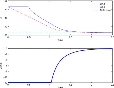 Figure 2 From Receding Optimal Boundary Control Of Non Linear Hyperbolic Systems Of Conservation