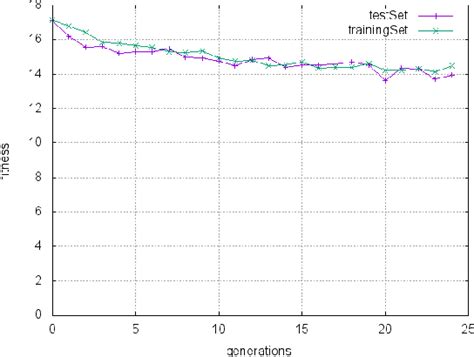 Figure 1 From Evolving Heuristics For Dynamic Vehicle Routing With Time Windows Using Genetic