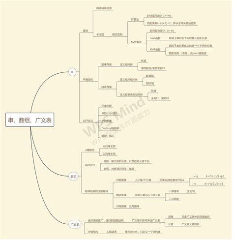 数据结构第四章学习小结 蔡晓娜 博客园