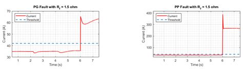 Fault Detection In A Single Bus Dc Microgrid Connected To Ev Pv Systems And Hybrid Energy