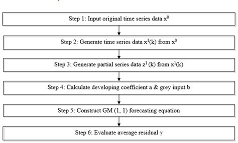 The Procedure Of Grey Prediction Using Gm11 Download Scientific Diagram