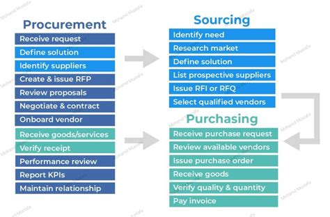 Mohamed Moustafa On Linkedin Procurement Sourcing And Purchasing