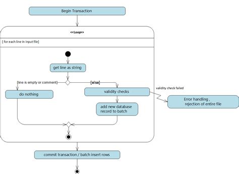 How To Model The Scope Of A Database Transaction Within An Uml Activity