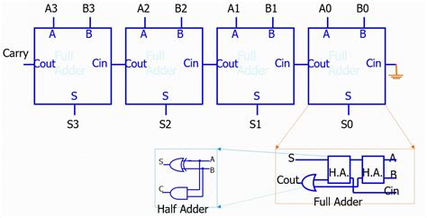 Haidaroh Blog Half And Full Adder