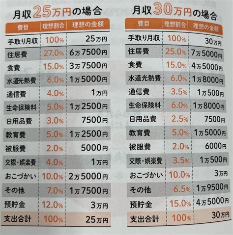家計の理想割合 はじめての貯金＆投資生活