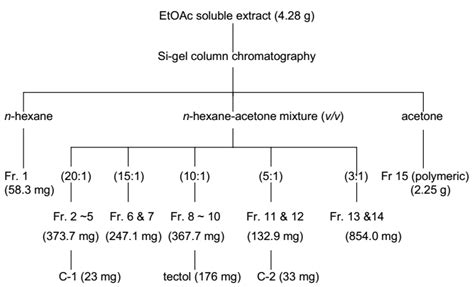Scheme Of Compounds Isolation From Ethyl Acetate Soluble Extract Download Scientific Diagram