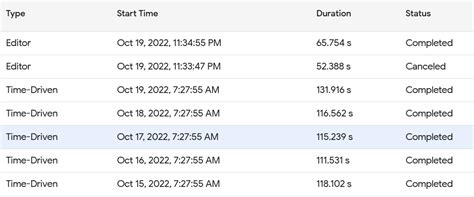 Triggered Executions Take Way Longer To Run That Manual Execution R