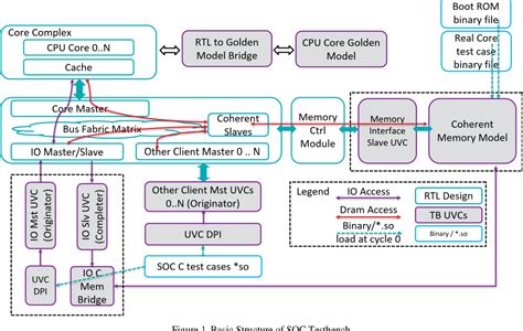 Figure 1 From Advanced Soc Randomization Tool For Complex Soc Level Verification Semantic Scholar