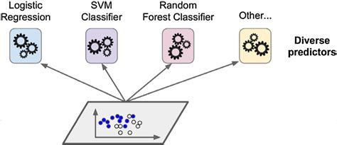 Structure Of Voting Classifier 36 Download Scientific Diagram