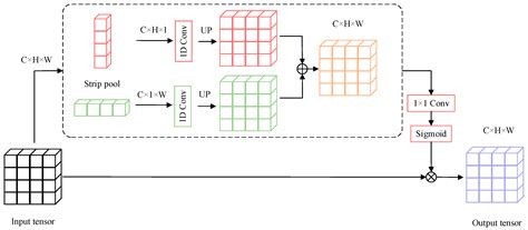 Gaze Estimation Via Strip Pooling And Multi Criss Cross Attention Networks