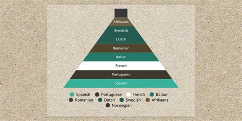 Difficulty Of World Languages Infogram