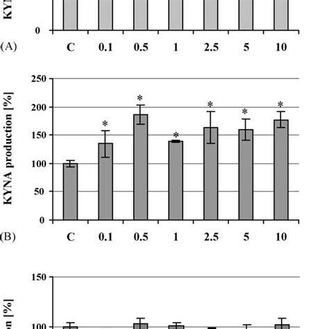 Effect Of Different Concentrations Of Ammonium Acetate Ammonia On
