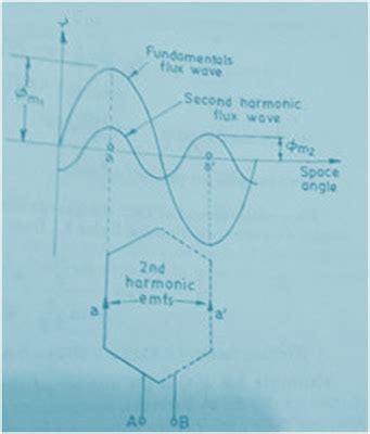 Why Output Voltage Of Alternator Cant Have Even Harmonics Electrical Concepts
