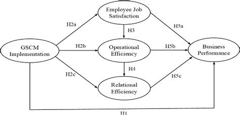 Figure From The Effects Of Green SCM Implementation On Business Performance In SMEs A