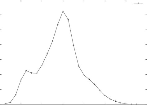 Bin Size Distribution By RTT Groups GT ITM N Download Scientific Diagram