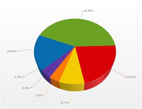 3d pie chart chart windows forms