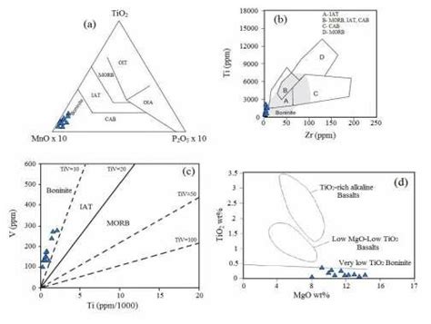 a mno tio2 p2o5 diagram [54] b zr ti diagram [55] the shady field