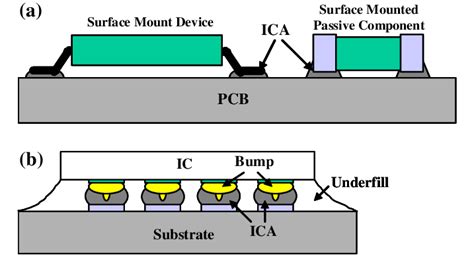 Schematic Structures Of A Surface Mount Interconnection Using Ica Download Scientific