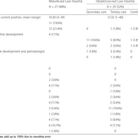 Characteristics Of The Delphi Panel Download Table