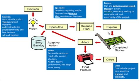 What Is Agile Project Management Apm Methodology Definition Infoupdate Org