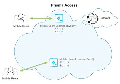 Public IP Address Scaling Examples For Mobile Users