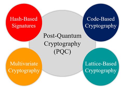 Iot Free Full Text Post Quantum Cryptosystems For Internet Of