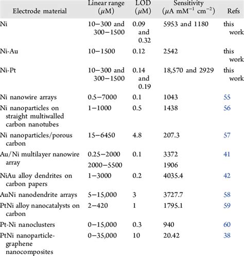 Electrochemical Properties Of The Fabricated Microstructures And Download Scientific Diagram