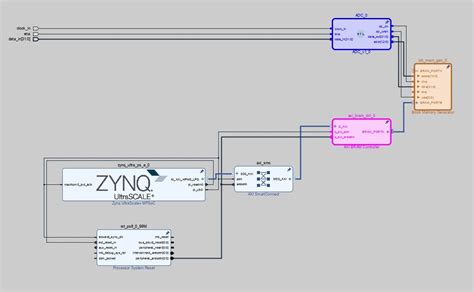 Help With Dual Port Ram Between Pl Side And Ps Side In Vivado Rfpga