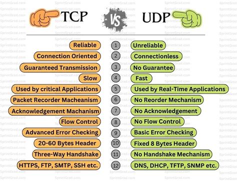 🙌 learn the difference between tcp and udp protocols dixit ramani posted on the topic linkedin