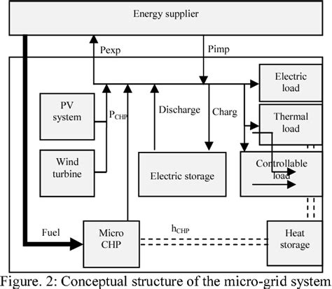 Figure 2 From Distributed Generation Expansion Based On A Multi