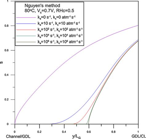 Water Saturation Profiles Within Gdl For Varied Download