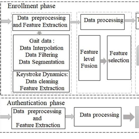 The Proposed Smartphone User Authentication Framework Download Scientific Diagram