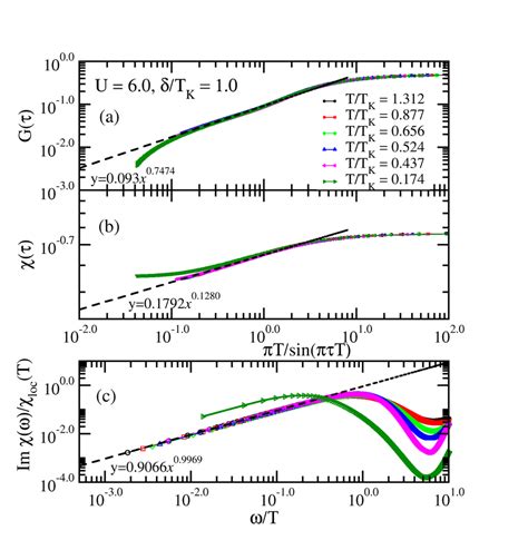 Color Online Single Particle Two Particle Green S Functions And Download Scientific Diagram