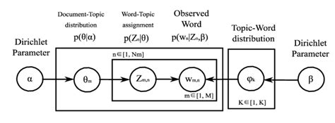 Lda Framework To Extract Topics 42 Tokenization And Lemmatization Download Scientific Diagram