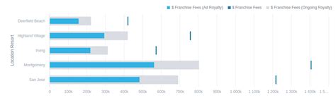 Bullet Chart GoodData UI