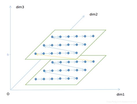For循环嵌套遍历矩形空间的直观图解for循环 直观 Csdn博客