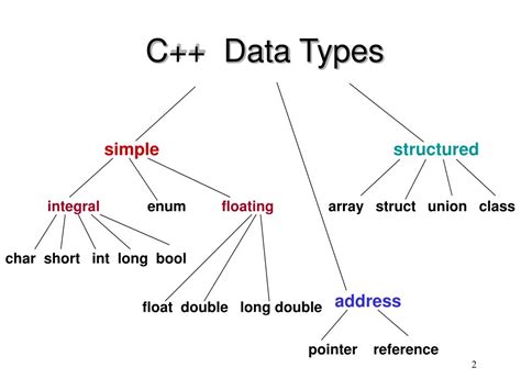 Ppt Pointers Dynamic Data And Reference Types Powerpoint