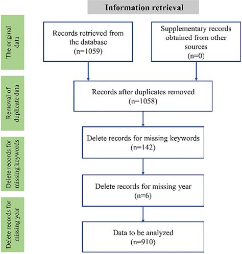 Flow Diagram Of Data Extraction Download Scientific Diagram