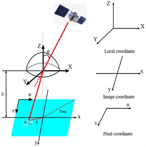 Projection Of Satellites In Image Coordinate Download Scientific Diagram
