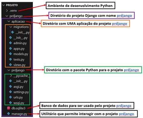 Uma Sequência Para Preparar Um Projeto Em Django Infraestrutura Da