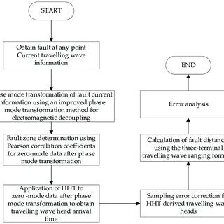 Fault Location Flowchart Of A Hybrid Overhead Power Line Using The Download Scientific Diagram