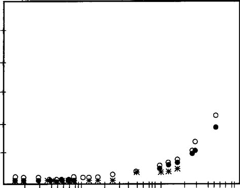 Froude Number Dependence Of The Drag Coefficients A Total Drag Download Scientific Diagram