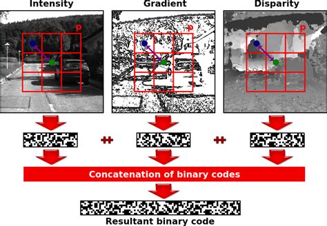 Proposed Visual Place Recognition Method Based On Ldb Codes And