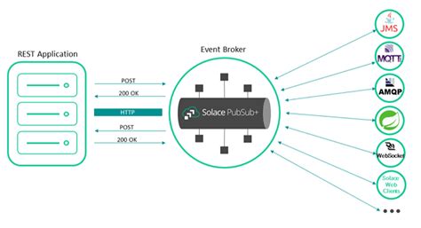 Event Driven Integration Meet The Event Mesh Solace